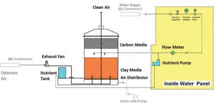 Odor Control & Chlorine Scrubbers